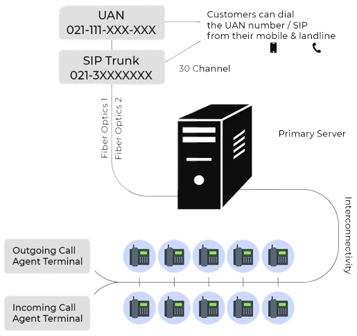 Step 7:Implement Your Call Center Setup | ODN